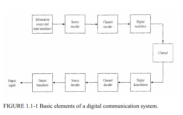 Elements of Digital Communication Systems