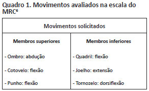 Resumo Fisio: Escala MRC