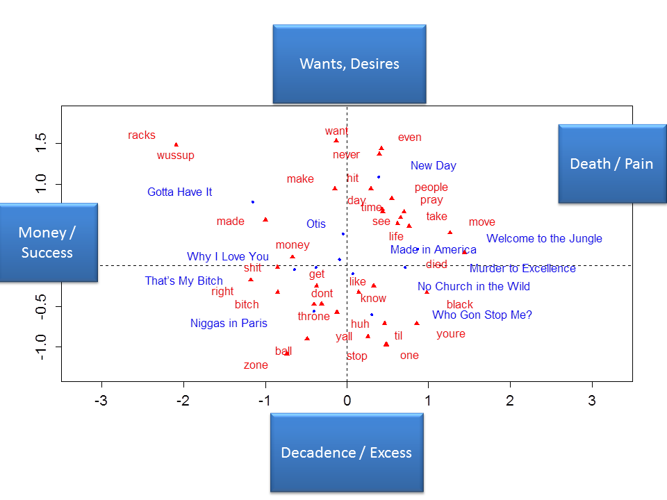 Rap text analysis- Watch the Throne (Kanye West and Jay Z) – Part 3 | R ...