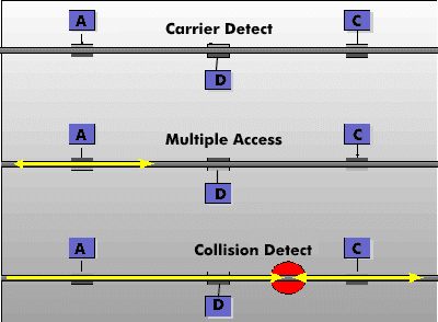PENGERTIAN CSMA/CD DAN CSMA/CA | UYAB BLOG'S