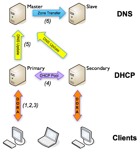 Madhu's Blog: Primary vs Secondary DNS Server