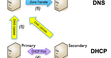 Madhu's Blog: Primary vs Secondary DNS Server