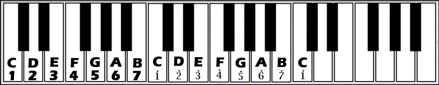Chord Piano - Not Angka: Pola Not Angka
