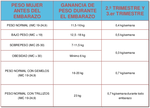 NutriMom: Aumento de Peso durante el embarazo