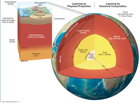 Major Domains of the Earth Part 1
