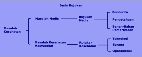Sistem Informasi Kesehatan: Sistem Rujukan