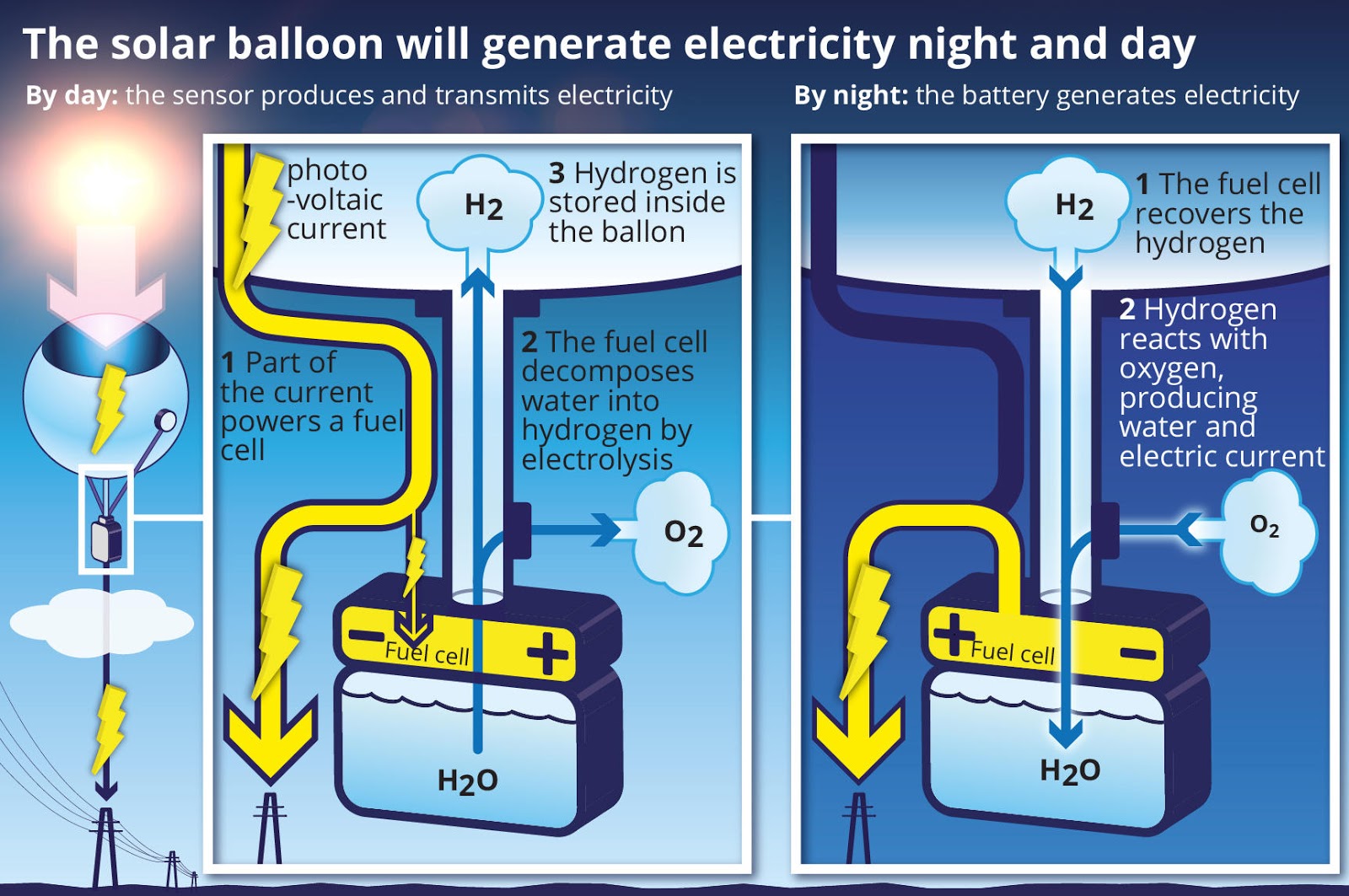 Solar power from hydrogen filled balloons could gather cloudless solar ...