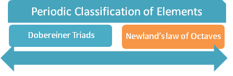 CHEMISTRY ADDA: X Periodic Classification of Elements I Dobereiner ...