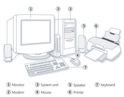 Parts of Computer