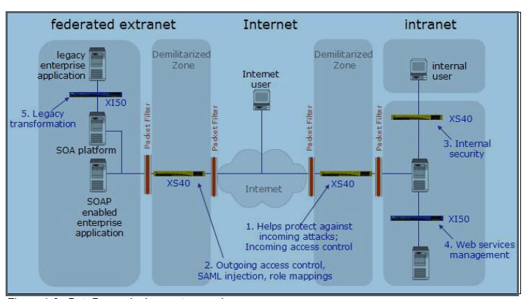 IBM DataPower for Beginners and Professionals: DataPower deployment scenarios