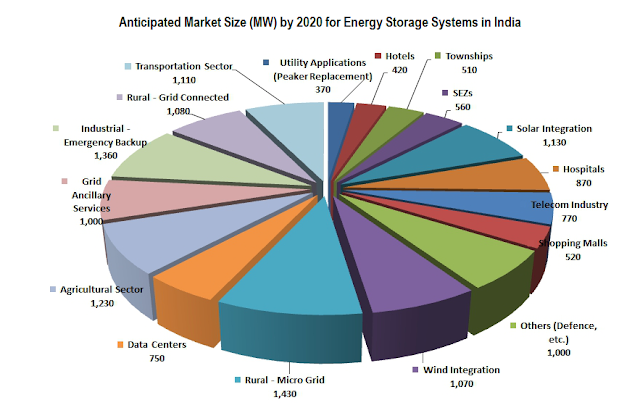 India Energy Storage Alliance, IESA estimates the Indian market ...