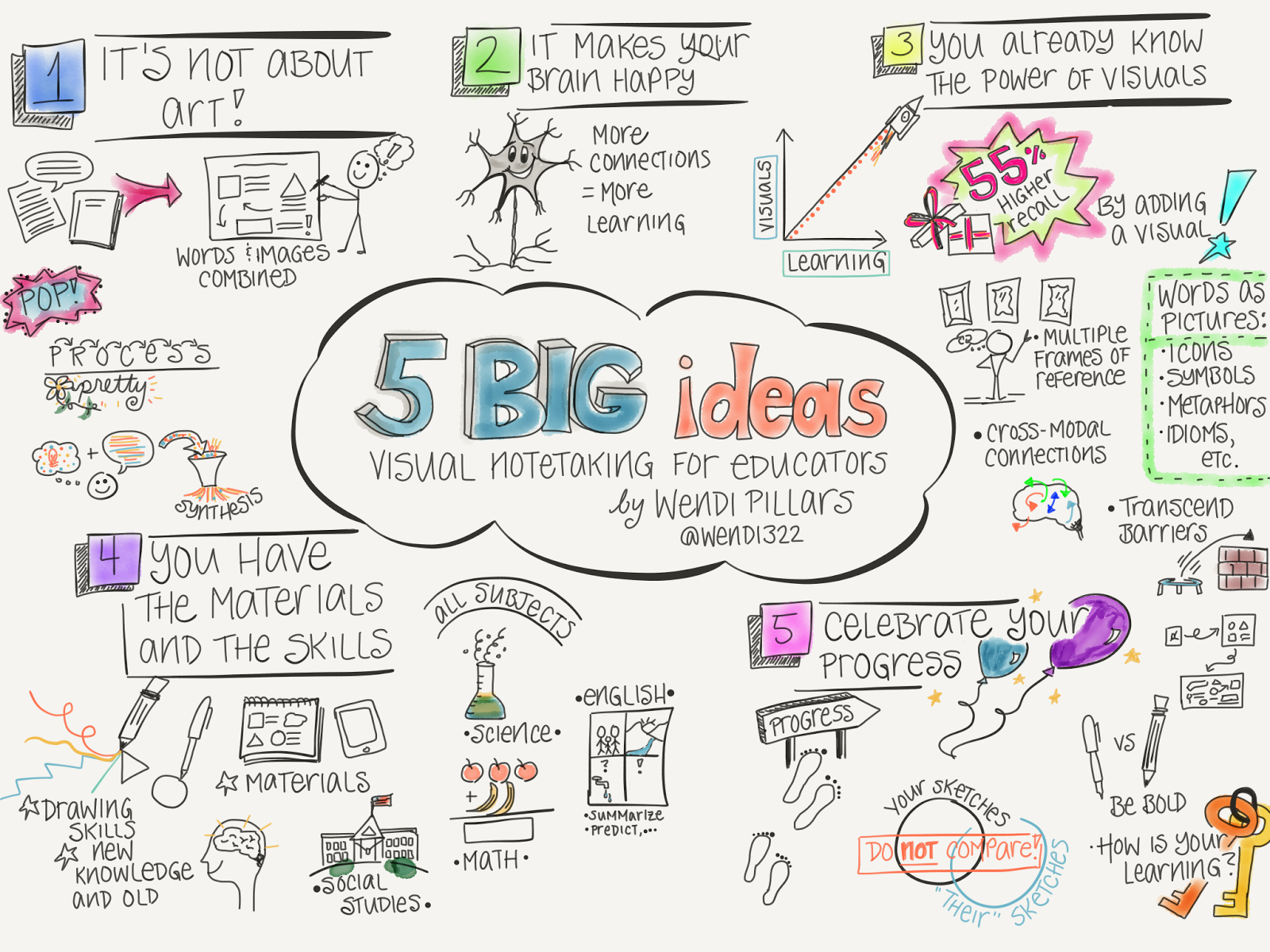 Ms Wendi's World Wonders: Resources for Visual Notetaking in your ...