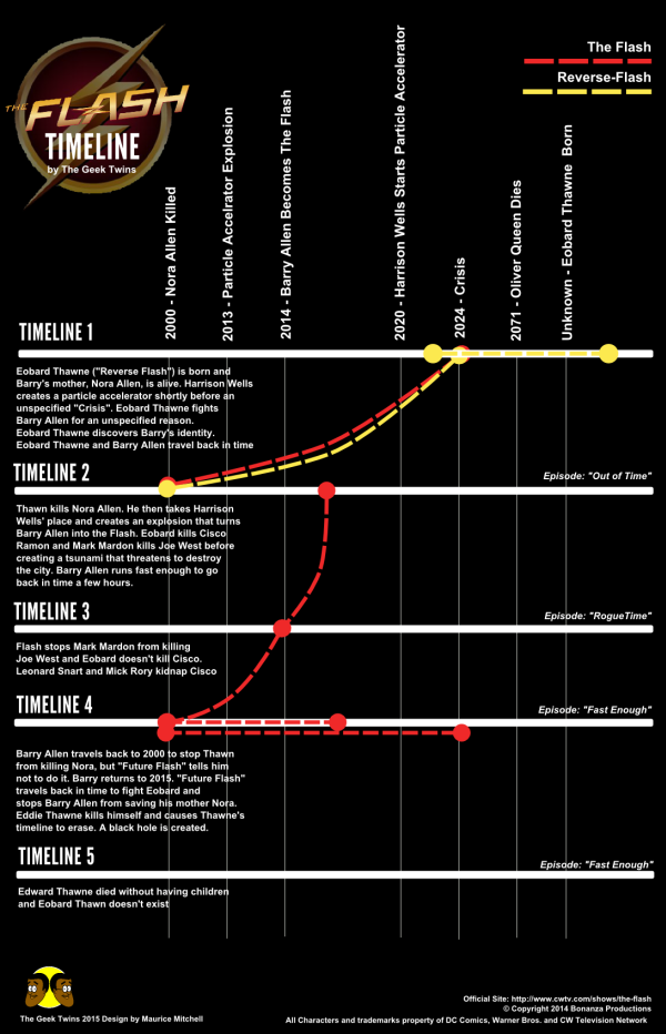 Diagram Explaining THE FLASH Alternate Timelines - UPDATED - The Geek Twins
