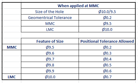 Mechanical Engineering Basics: Terminology and Terms in GD&T - Modifiers - Series 1