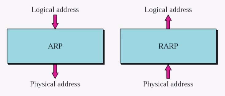 Perbedaan ARP, RARP, dan DHCP - TKJ SMKN1 CERME