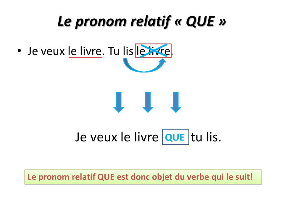Le petit coin du français: A2 Les pronoms relatifs QUI/QUE/OÙ