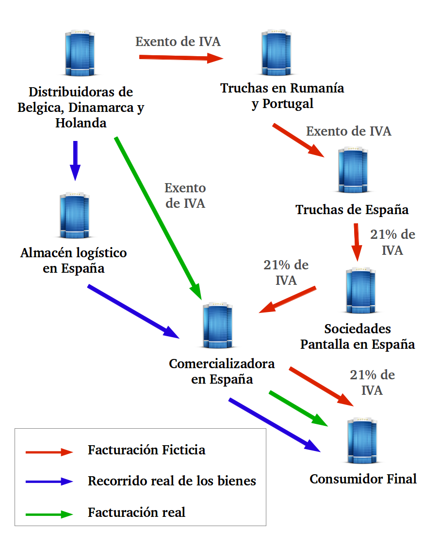 Esquema de funcionamiento tramas de IVA