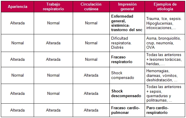 Pediatría actual: El Triángulo de Evaluación Pediátrica