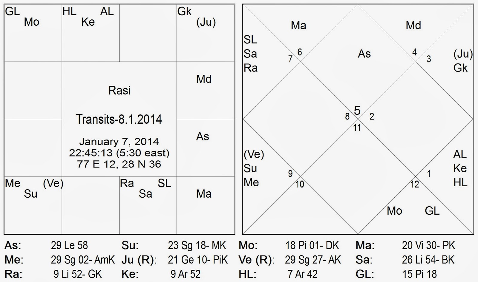 Vedic Astrology/ Jyotisha Transits Around 8th January, 2014