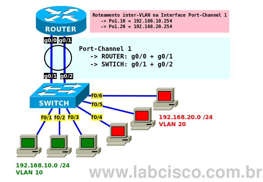 Blog LabCisco: Configuração de Ether-Channel e Trunk em Roteadores Cisco