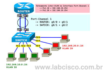 Blog LabCisco: Configuração de Ether-Channel e Trunk em Roteadores Cisco