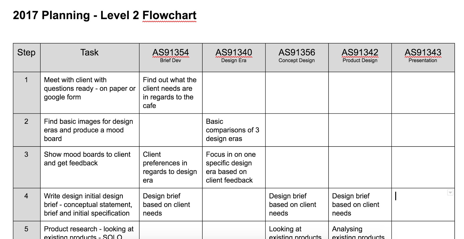 Stuff and Nonsense...: Planning a New Level 2 Course with Year 12 students
