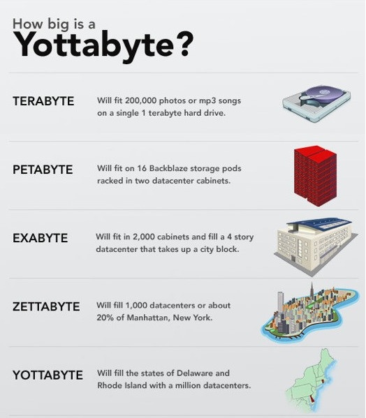 Bits and Bytes OnLine: ‘The Mark of Zettabyte’