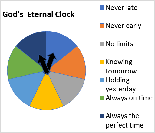 From Diane's Heart: God's Clock