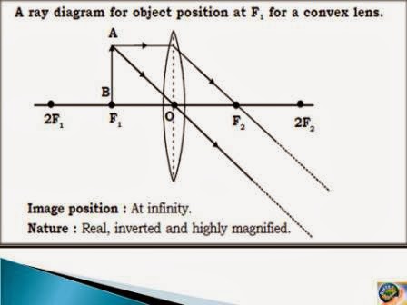 OMTEX CLASSES: OBJECT AT F1 FOR A CONVEX LENS