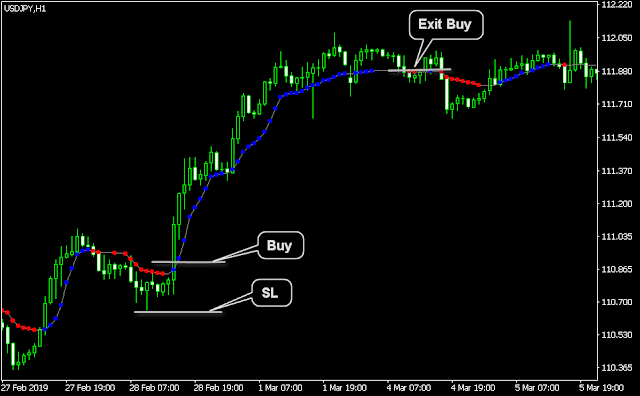Kaufman Adaptive Moving Average Indicator - Tentang Forex dan Ekonomi