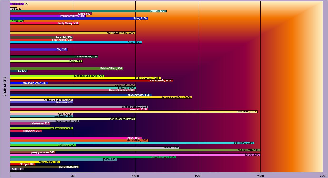 Going For Goofy: #2500 Crunches Challenge: Day Four Results