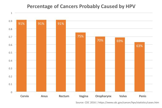 Benefits of the HPV Vaccine for Girls and Boys | Public Health Sciences ...