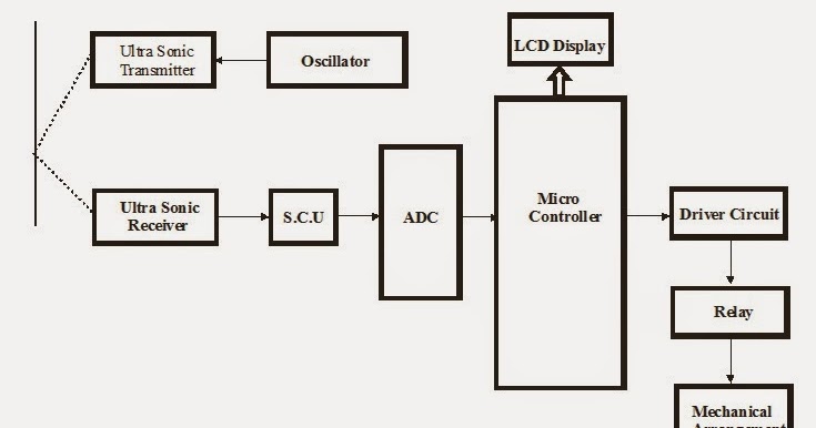 Auto Braking System | Project Topics,Report,PDF,DOC