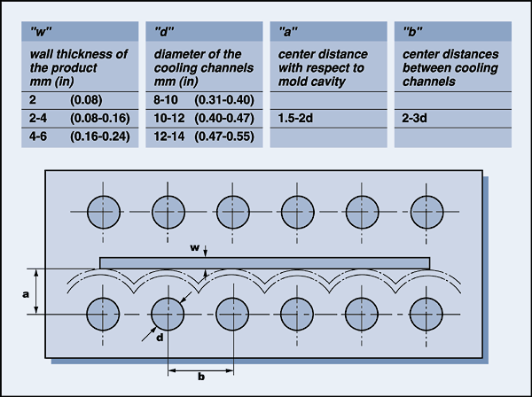 Mold technology: Cooling channel configuration