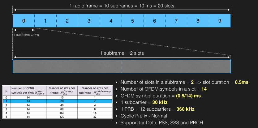 How LTE Stuff Works?: 5G NR: Numerologies and Frame Structure