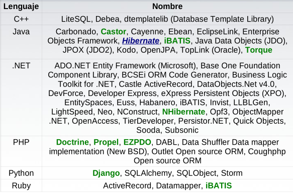 Acceso a datos. Bases de datos orientadas a objetos | Programando a pasitos