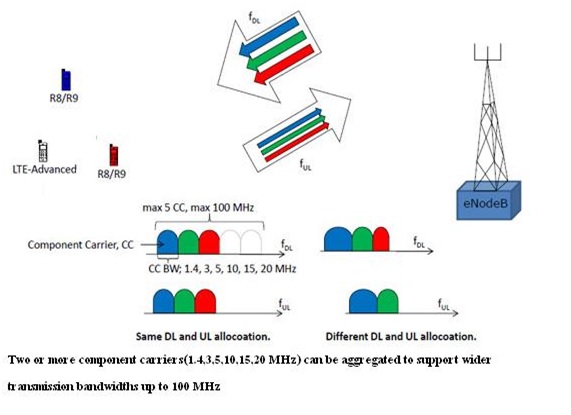 LTE: Carrier Aggregation Tutorial | Tweet4Technology: LTE 5G-NR Wireless Technology Blogs