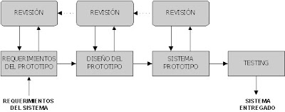 Ingeniería de Software: Modelo de Prototipos