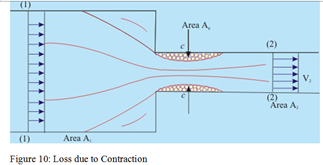Analysis of flow in pipes
