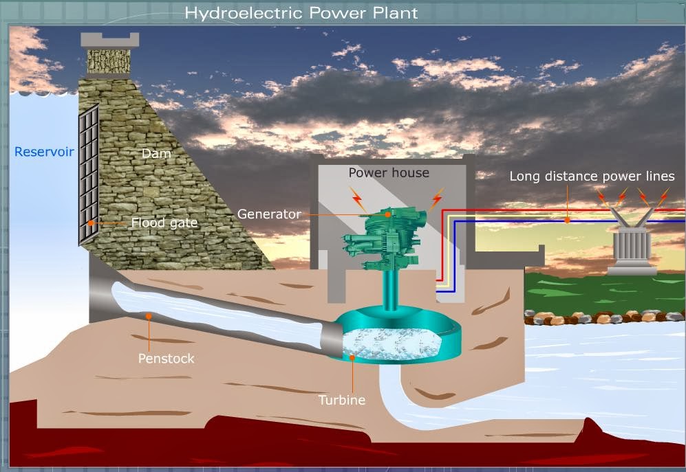 HHM - Hydro Electricity Plant Layout