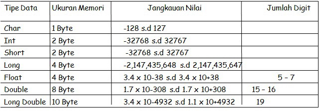 Belajar C++: Pengenalan Tipe Data C++