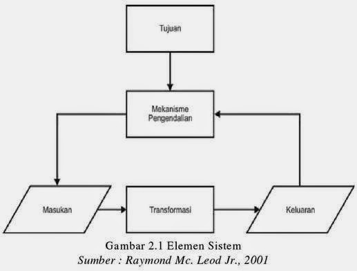 welcome to my blog: KOMPONEN ELEMEN-ELEMEN SISTEM