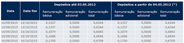 Dica do Ricardo: Como investir - parte 1