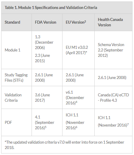 RAC US Dumps: Regional eCTD Validation and Acceptance Criteria ...
