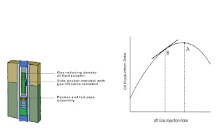Gas Lift Optimization |petroleum