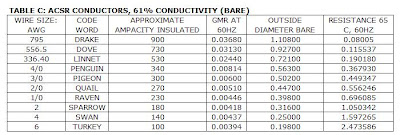 power systems loss: CONDUCTORS RESISTANCE TABLE