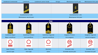 Símbolos e Insignias Navales: GRADOS DE LA FUERZA NAVAL