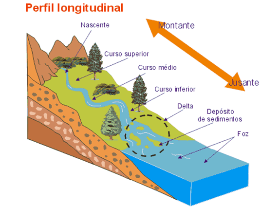 GEOGRAFIA EM FOCO: Curiosidades: Rios de Planície e Rios de Planaltos