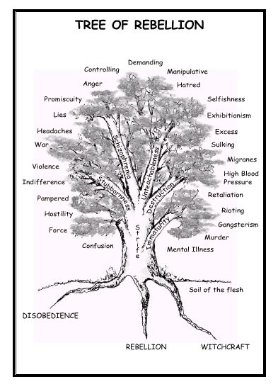 Prophetic Fire: The Tree of Rebellion with diagram