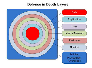 Topics on Information Security: Defense in Depth: The Layered Security ...
